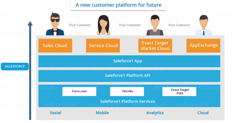 What is Salesforce Sales Cloud? | Top 7 Modules & Features of Salesforce