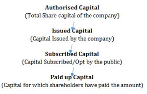 Issued Shares vs Outstanding Shares | Which One Is Better?