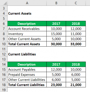 Change in Net Working Capital Formula | Calculator (Excel Template)