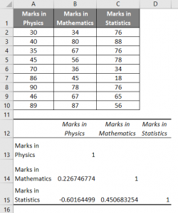 Correlation Matrix in Excel (Example) | How To Create Correlation Matrix?