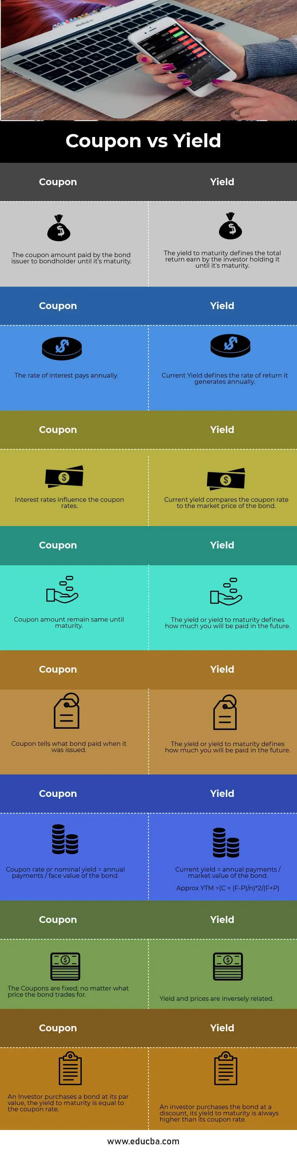 Coupon vs Yield | Top 8 Useful Differences (with Infographics)