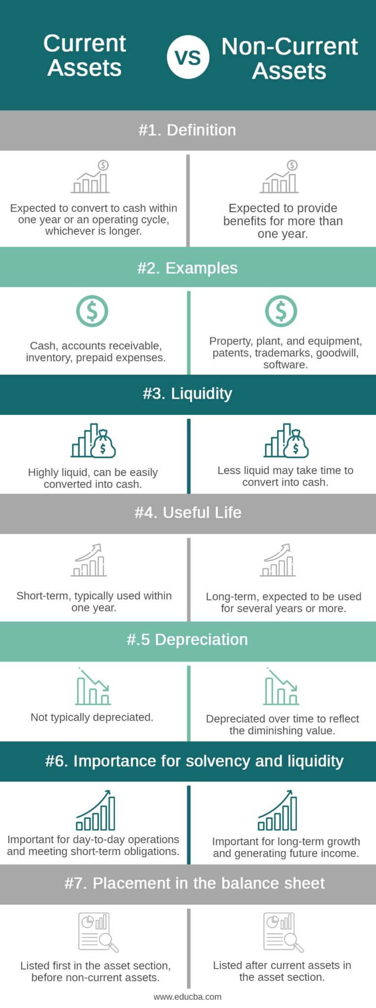 Current Assets vs Non Current Assets | 7 key Differences