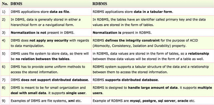  Advantages Of Database Management System Over File System Sybsc It 