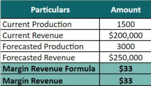 How to Calculate Marginal Revenue? | Formula, Calculator & Examples