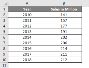 Median in Excel (Formula, Example) | How To Calculate Median?