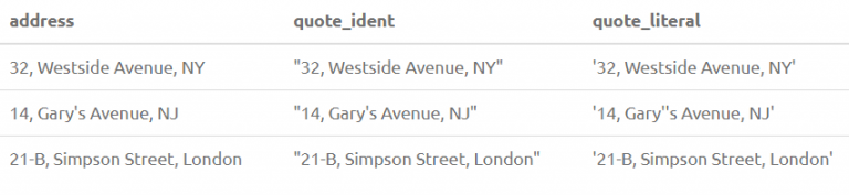 PostgreSQL String Functions | Basics and Examples