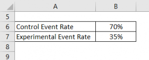 Relative Risk Reduction Formula | Calculator (Excel Template)