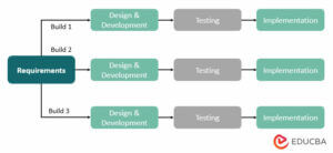 What is SDLC | Basics | Different Phases and Models of SDLC