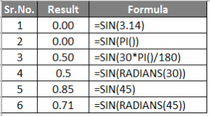 SIN Function in Excel | How to use SIN Function in Excel?
