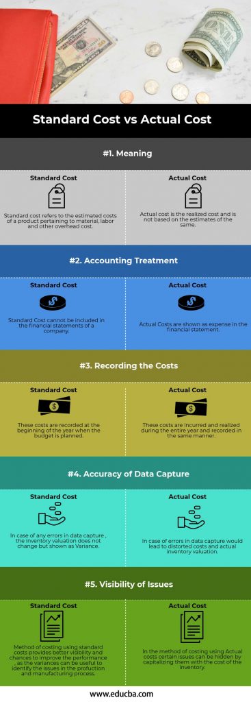Standard Cost vs Actual Cost | Top 5 Differences (With Infographics) Standard Cost vs Actual Cost | Top 5 Differences (With Infographics)