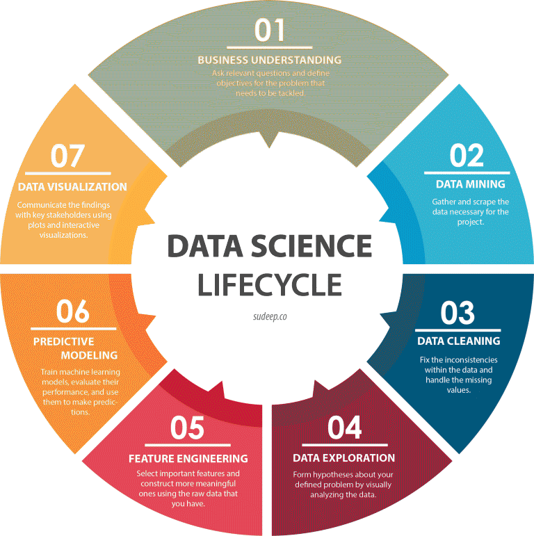 What is Data Science | Guide to Working of Data Science in Real Life