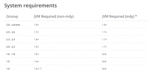 Install Groovy | Learn Step By Step Instructions To Install Groovy