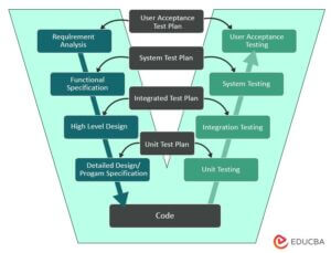 What is SDLC | Basics | Different Phases and Models of SDLC