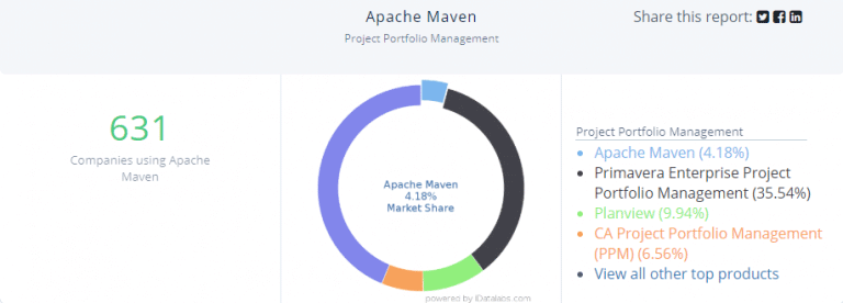 What is Maven? | Basic Concept And Advantages of Maven
