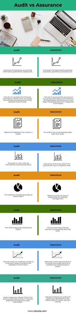 Audit vs Assurance | Top 8 Best Differences (with Infographics) Audit vs Assurance | Top 8 Best Differences (with Infographics)