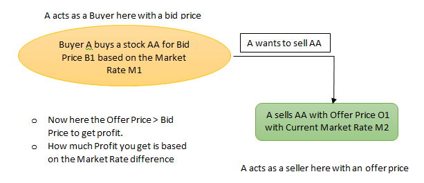 Bid Price Vs Offer Price Top 8 Differences To Learn With Infographics 