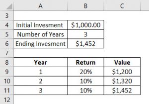 Compounded Annual Growth Rate Formula | Calculator (Excel Template)