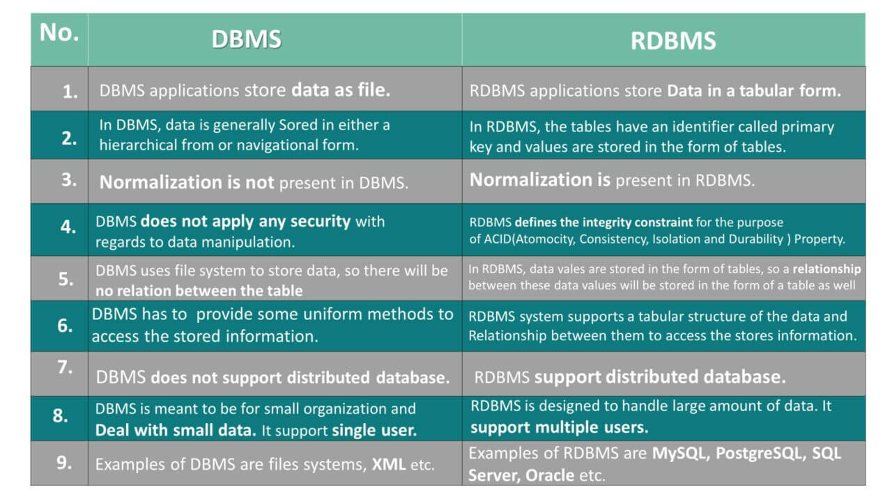 Advantages of DBMS | Top 15 Advantages of DBMS You Should Know