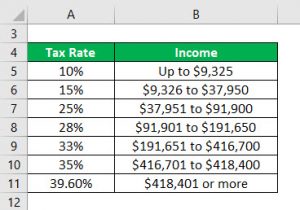 Effective Tax Rate Formula | Calculator (Excel Template)
