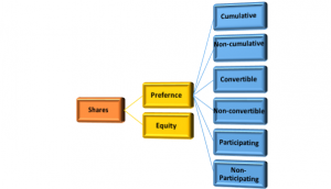 Equity Shares vs Preference Shares | Top 9 Differences To Learn