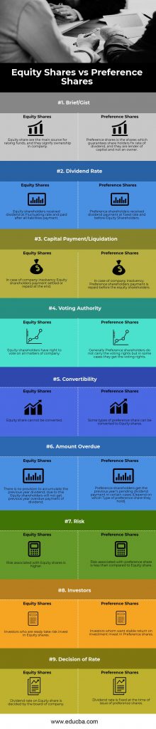 Equity Shares vs Preference Shares | Top 9 Differences To Learn