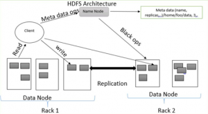 HDFS Architecture | Explore the Architecture of HDFS