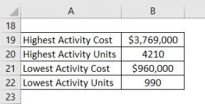 High Low Method | Calculate Variable Cost Per Unit and Fixed Cost