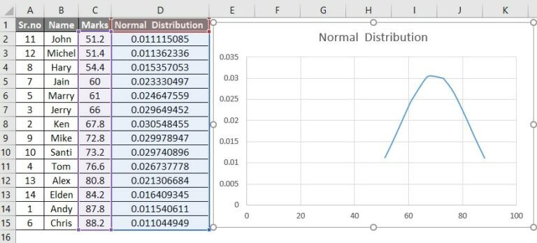 How to Create a Normal Distribution Graph (Bell Curve) in Excel?
