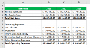 Operating Income Formula | Calculator (Excel template)