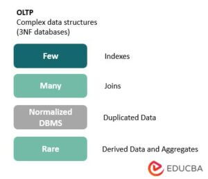 What is OLTP? | Key Features & Working | Advantages & Disadvantages