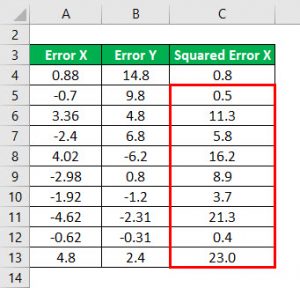 R - Squared Formula | Calculator (Excel Template)