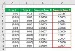 R - Squared Formula | Calculator (Excel Template)