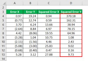 R - Squared Formula | Calculator (Excel Template)