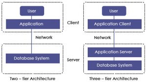JDBC Architecture | Interfaces | Types | Components | Architecture