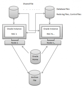 What is Oracle RAC? | Key Concept & Working of Oracle RAC