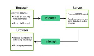 What is Ajax? | How does Ajax Work? | Advantage and Disadvantage