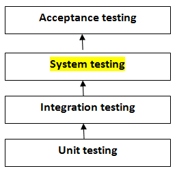 System Testing | Different Types And Key Focus Area of System Testing