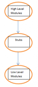 Integration Testing | Types & Approach with Advantages & Disadvantages