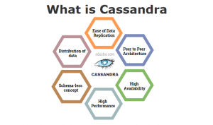 what is Cassandra? | An Comprehensive Guide to Apache Cassandra