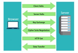 What is SSL? | How it Works | Certificates | Features & Advantages