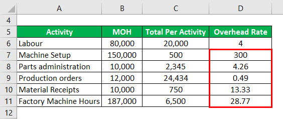 Activity Based Costing Formula Calculator Excel Template 