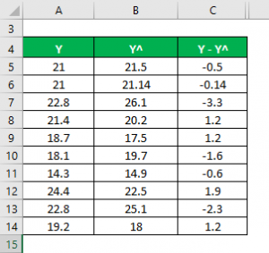 Adjusted R Squared Formula | Calculation with Excel Template