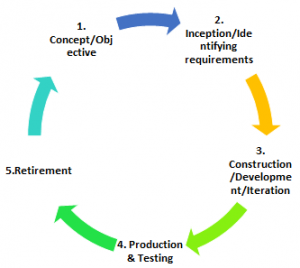 Agile Development Cycle | A Quick Glance on Agile Development Lifecycle