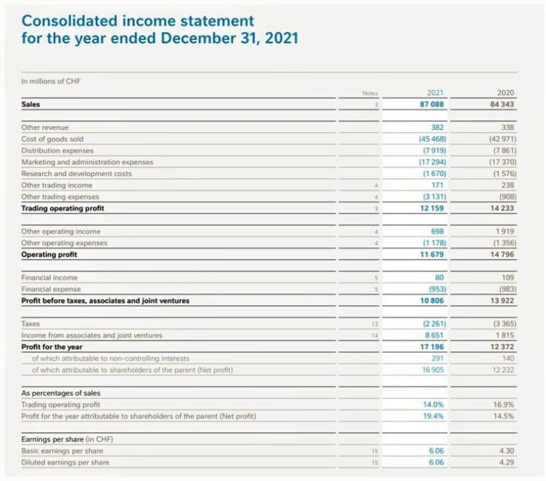 Income Statement Formula | Calculate Income Statement (Excel Template)