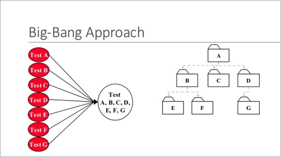 System Integration Testing | Process And Approch | Example & Advantage