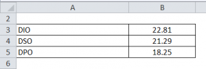 Cash Conversion Cycle Formula | Calculator (Excel Template)