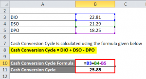 Cash Conversion Cycle Formula | Calculator (Excel Template)