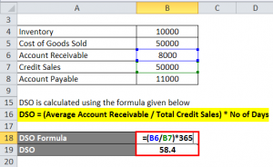 Cash Conversion Cycle Formula | Calculator (Excel Template)