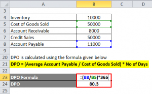 Cash Conversion Cycle Formula | Calculator (Excel Template)