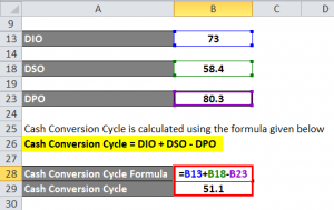 Cash Conversion Cycle Formula | Calculator (Excel Template)